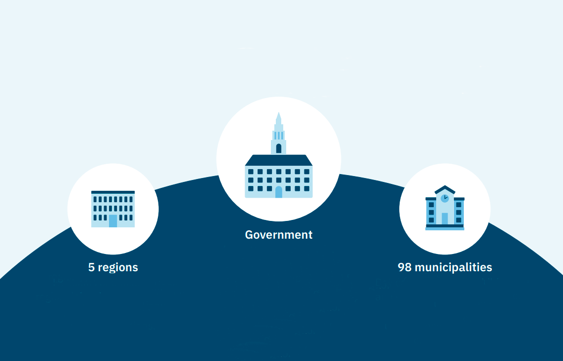 The structure of the Danish public sector | KommuneKredit